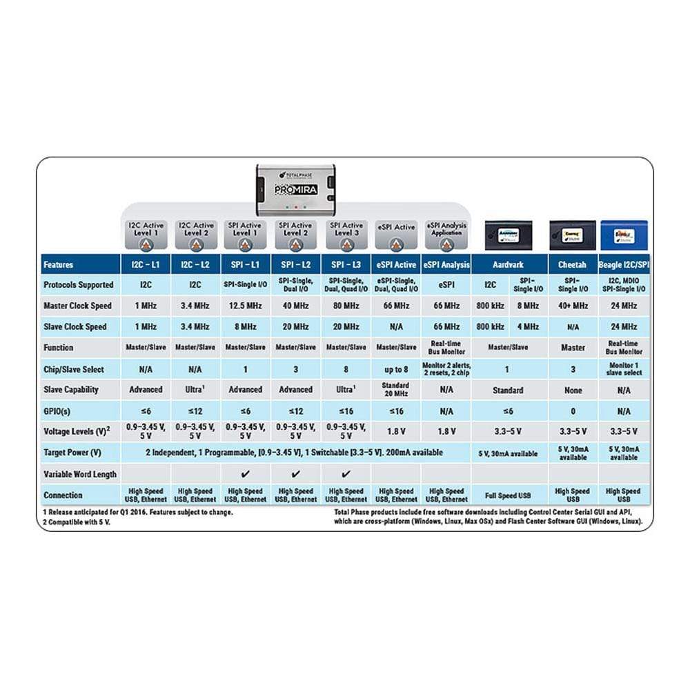 Total Phase PROMIRA Serial Platform TP500110 | I2C SPI eSPI Host ...